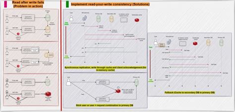 harish bhattbhatt on linkedin systemdesign dataconsistency cloud distributedsystem…