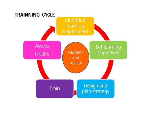Tranning And Development Ppt Ppt
