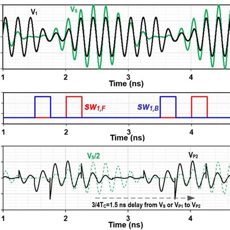 Commutated Lc Delay Circuit Simulation With Varying C 75 Pf