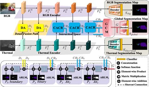 Figure 3 From Context Aware Interaction Network For Rgb T Semantic