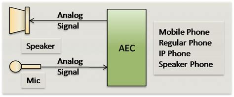 Acoustic Echo Cancellation Software Aec