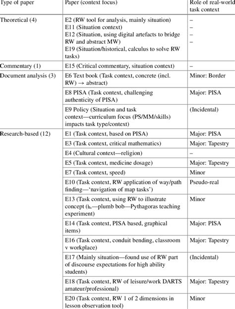 Context Focus Of Sample Papers And Categorization Of Task Contexts Esm
