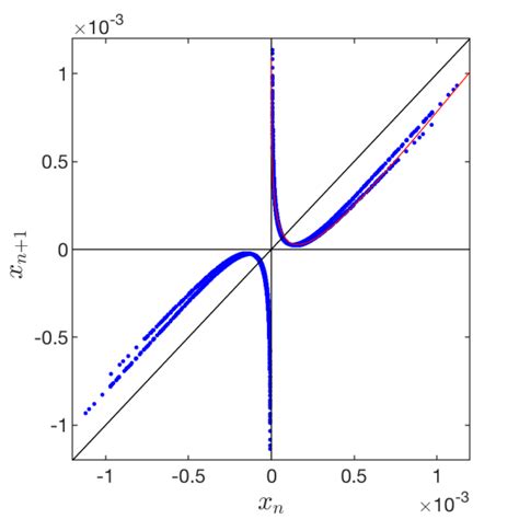 Unimodal Shape Of A Symmetric 1d Map Xn → X N1 Derived From The