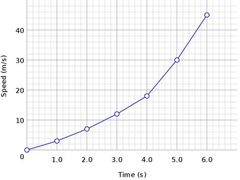 Dependent And Independent Variables 6th Grade Quiz Quizizz