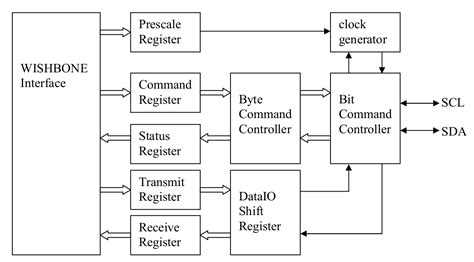 I2c Master Core — Micro Benchmark For Fpga 00335 Documentation
