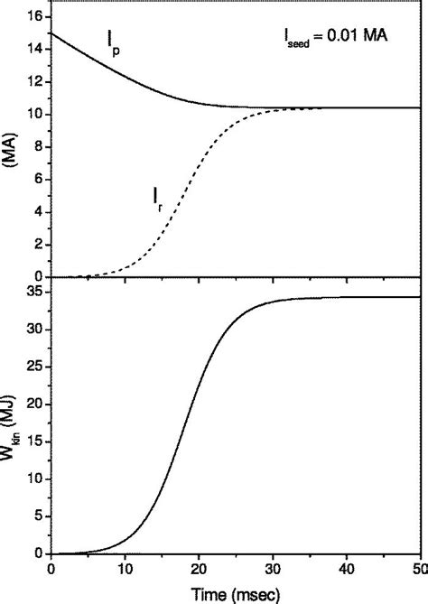 On The Avalanche Generation Of Runaway Electrons During Tokamak