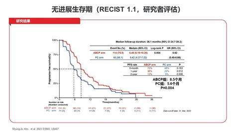 前沿速递 2023 ESMO进展速递 ALK阳性非小细胞肺癌靶向治疗进展