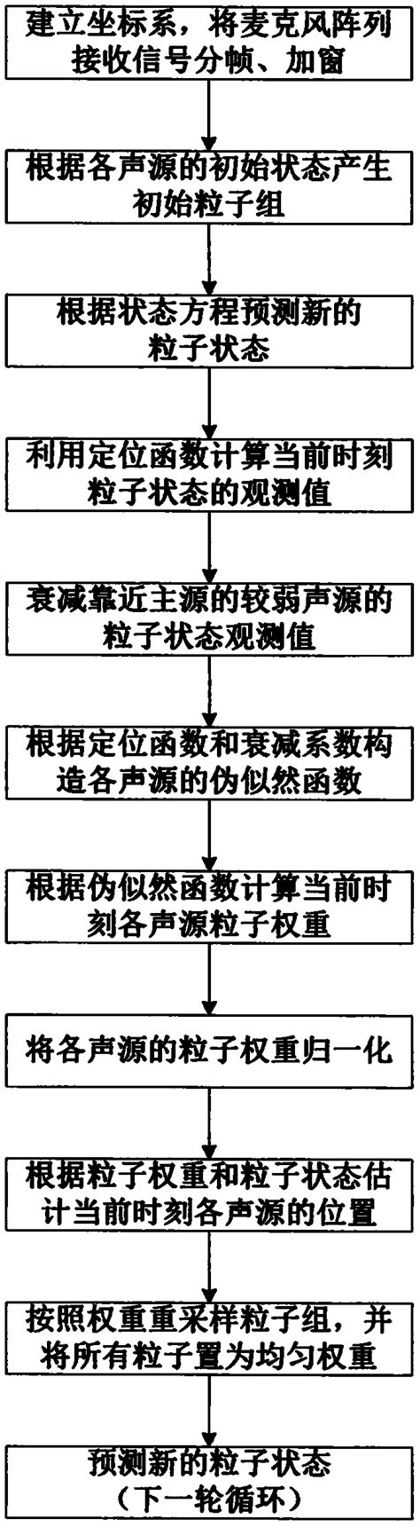 Multi Sound Source Tracking Method For Suppressing Main Sound Source