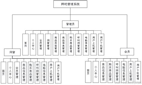 基于 Springboot Vue Mysql 网吧管理系统 设计实现网吧下机功能是怎么实现的 Csdn博客