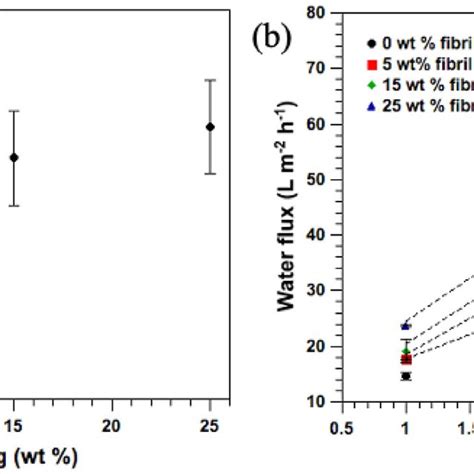 A Interlayer Spacing Of Membranes Obtained By X Ray Diffraction Xrd Download Scientific