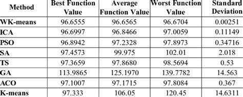 Result Obtained By The Algorithms For 100 Different Runs On Iris Data Set Download Scientific