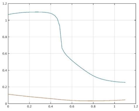 Butterfly Curve For Finding Write Snm Download Scientific Diagram