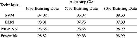 Accuracy Comparison For The Testing Datasets Download Scientific Diagram