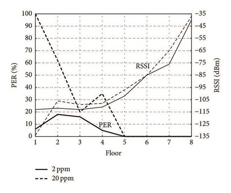 Comparison Of Receiver Bandwidths Operated Under The Same Bit Rate Of Download Scientific