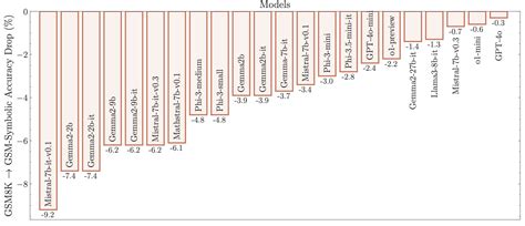 Understanding The Limitations Of Mathematical Reasoning In Llms