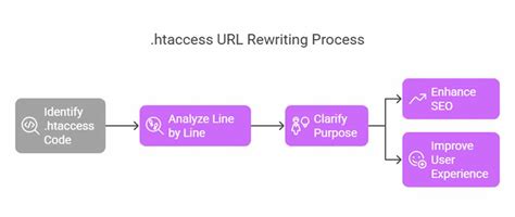Htaccess Rewrite Rules For Website
