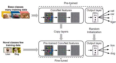 Introduction To Few Shot Learning And Meta Learning