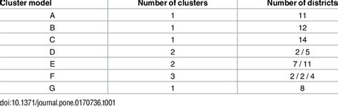 Number Of Clusters And Districts In The Clusters Of Simulated Cluster