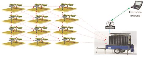 Topology View Of Zigbee Sensor Network Download Scientific Diagram