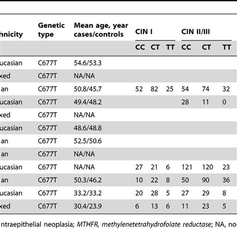 Meta Analyses Of Mthfr C677t Polymorphism And Cervical Cancer Download Table