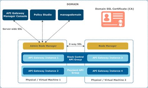 Secure An Api Gateway Domain