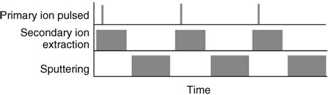 Timing Diagram For Dynamic Sims If A Tof Spectrometer Is Being Used