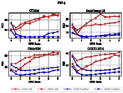 UniDisc Unified Multimodal Discrete Diffusion