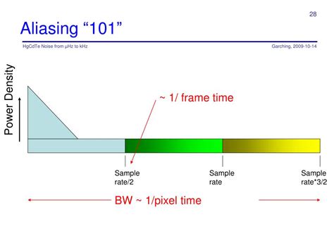 Ppt Hgcdte Noise From µhz To Khz Powerpoint Presentation Free Download Id 5363998
