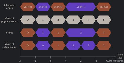 Arm Generic Timer 知乎