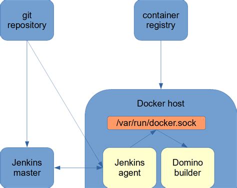 Domino Ci Build With Jenkins And Docker