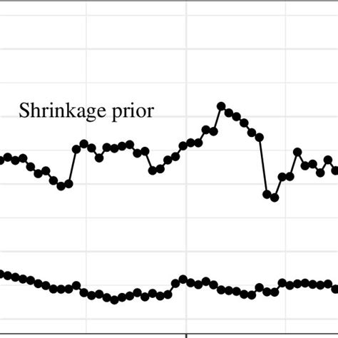 Fraction Of Variance Identified Draws In The Posterior Sample Under The