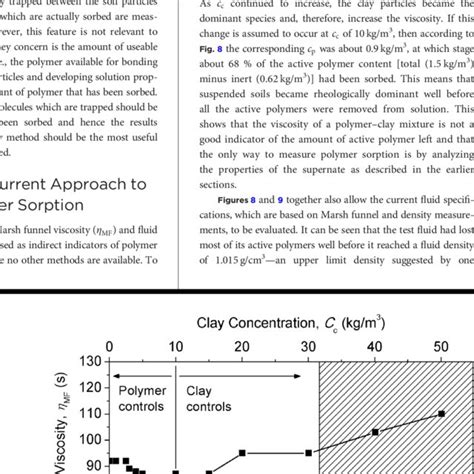 Marsh Funnel Viscosity Of Polymer Clay Mixtures Download Scientific Diagram