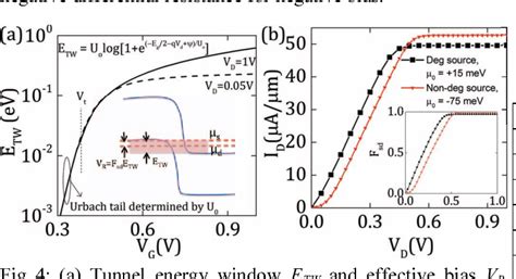 Figure 4 From A Compact Model For Tunnel Fet For All Operation Regimes Including Trap Assisted