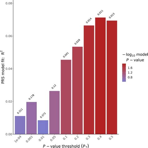 Bar Plot Of Prs For Type 1 Diabetes Showing The Explained Variance For