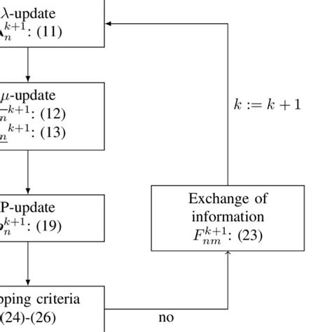 flow chart of the relaxed consensus innovation algorithm download