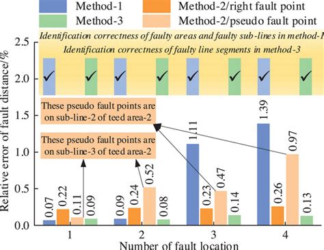 A Novel Fault Localization Method For Asymmetric Phase‐to‐ground Faults On Onshore Wind Farm