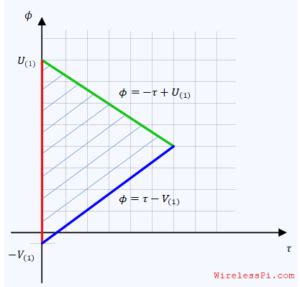 Maximum Likelihood Estimation Of Clock Offset Wireless Pi