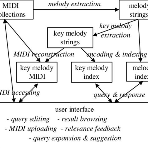 The Music Retrieval Architecture Download Scientific Diagram
