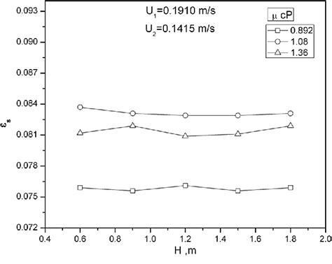 Effect Of Liquid Viscosity On Axial Solid Holdup For Glass Bead