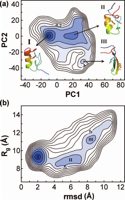 Shows The Eigenvalues Of Principal Components From The Pca Using The Download Scientific