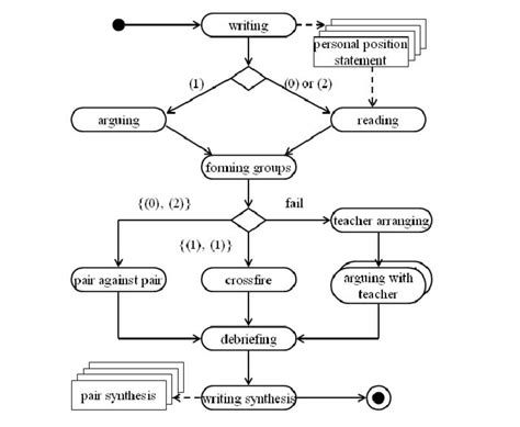 Adaptive Learning Model