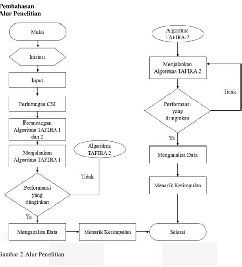 Manajemen Interferensi Pada Komunikasi Device To Device Menggunakan Algoritma Two Phase Auction