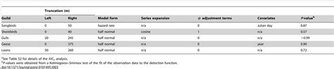 Detection Function Model Forms Determined To Be Most Parsimonious