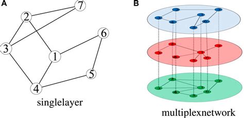 Frontiers Node Classification In Attributed Multiplex Networks Using
