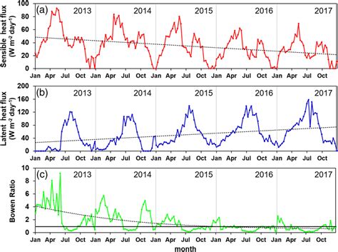 Variations Of 10‐day A Sensible Heat Flux B Latent Heat Flux And Download Scientific