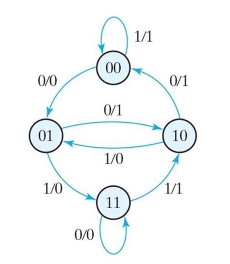 Solved 5 Design The Logic Diagram For The Sequential State Chegg Com