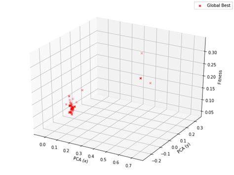 Example Local And Global Best Positions Over Time Pca For