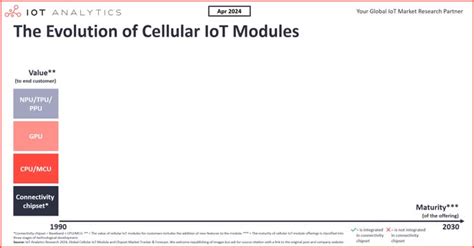 The Evolution Of Cellular Iot Modules Iot Analytics