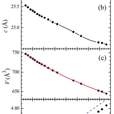 Pressure Dependence Of The Tetragonal Lattice Parameters A A C B