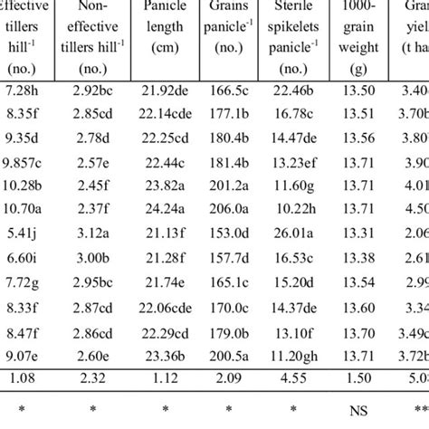 Effect Of Interaction Between Planting Method And Weeding Regime On